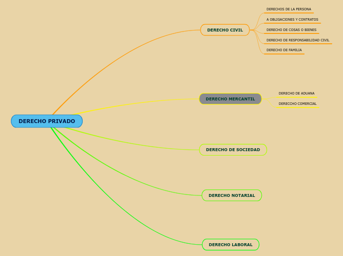 DERECHO PRIVADO - Mind Map